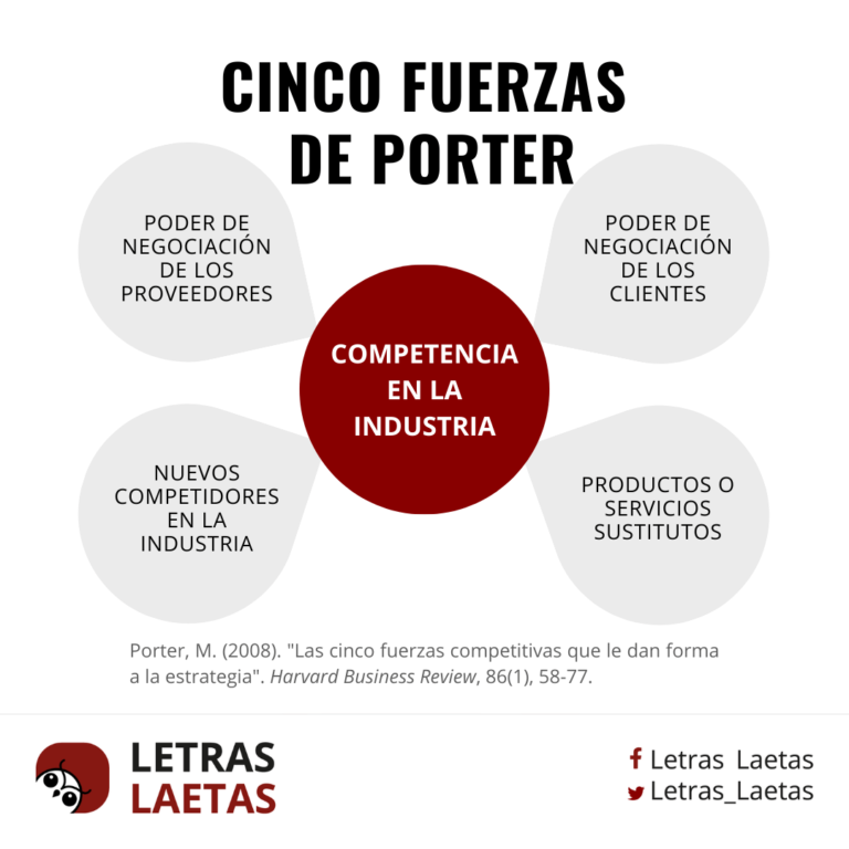What are Porter's five forces and what are they for? | Letras Laetas